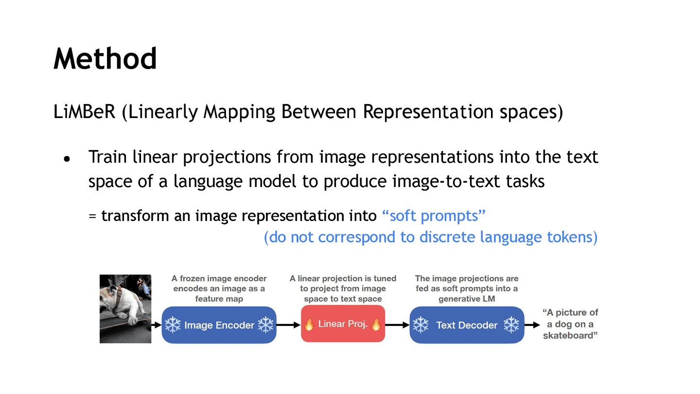 Linearly Mapping from Image to Text Space