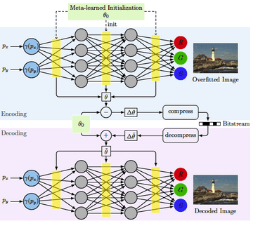 Implicit Neural Representations for Image Compression